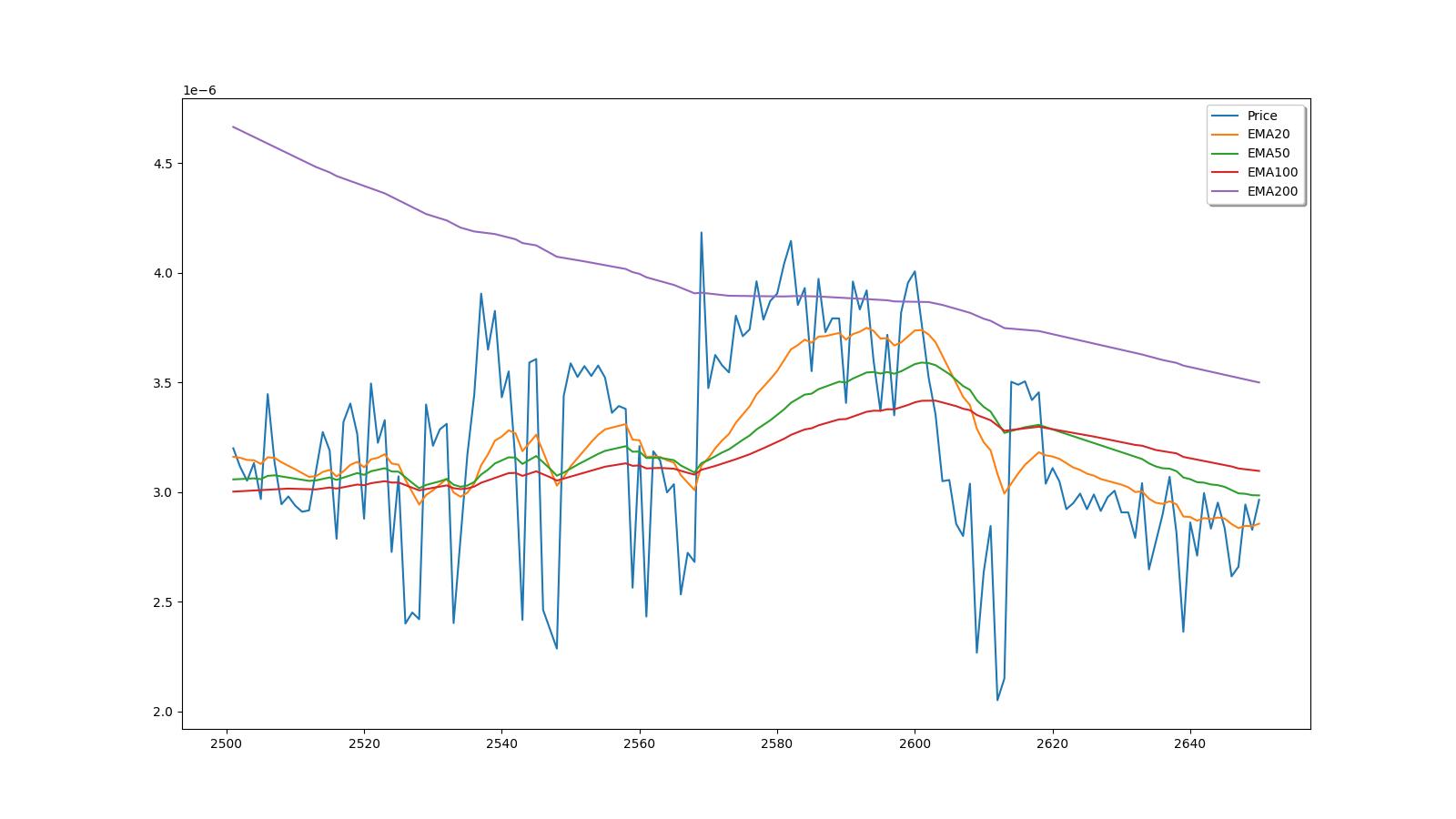 BTCtalkcoin Exponential Moving Averages