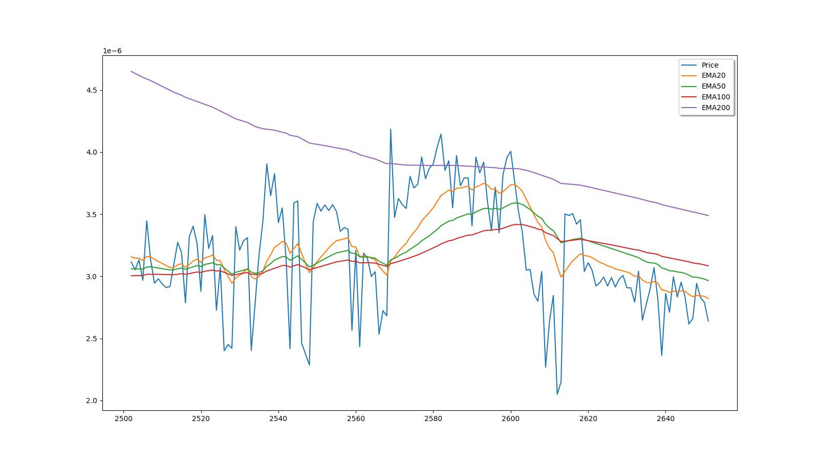 BTCtalkcoin Exponential Moving Averages