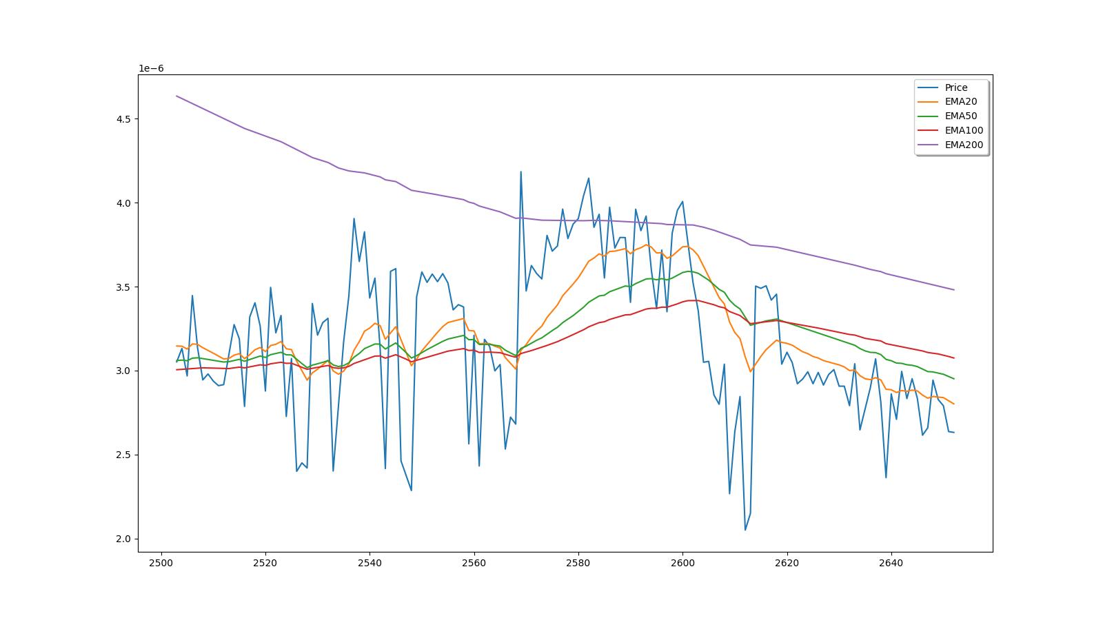 BTCtalkcoin Exponential Moving Averages