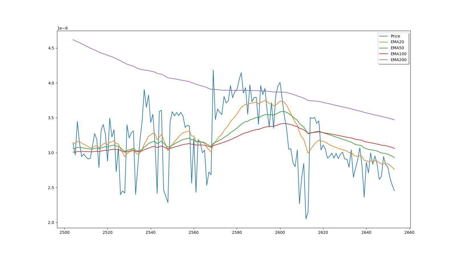 BTCtalkcoin Exponential Moving Averages