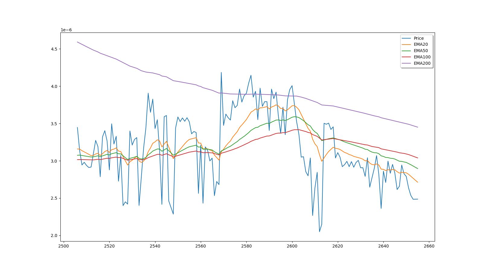 BTCtalkcoin Exponential Moving Averages