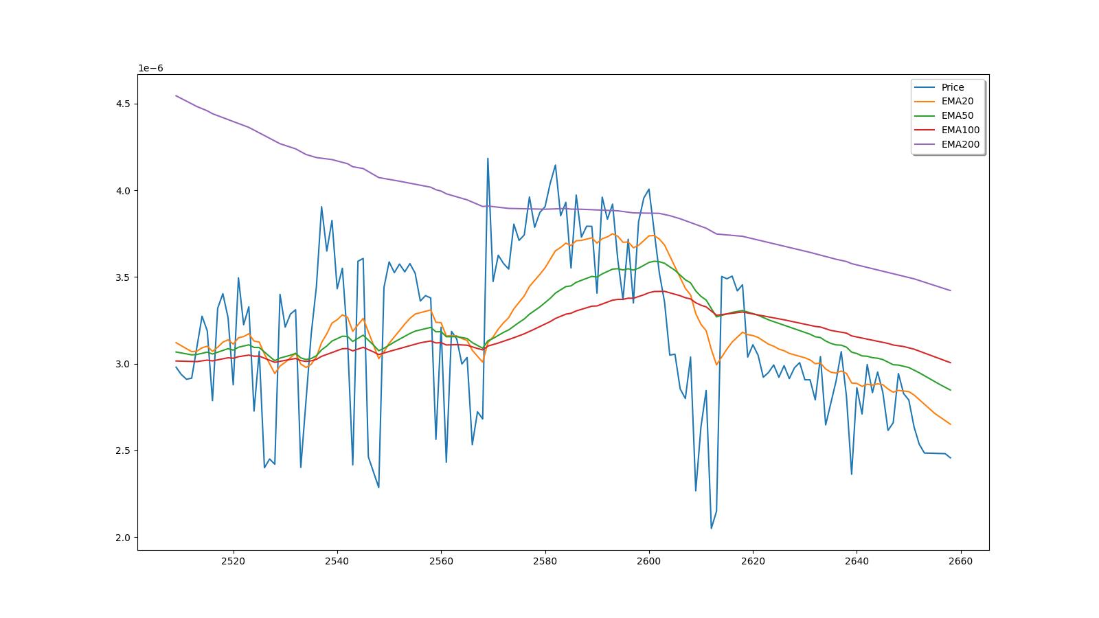 BTCtalkcoin Exponential Moving Averages