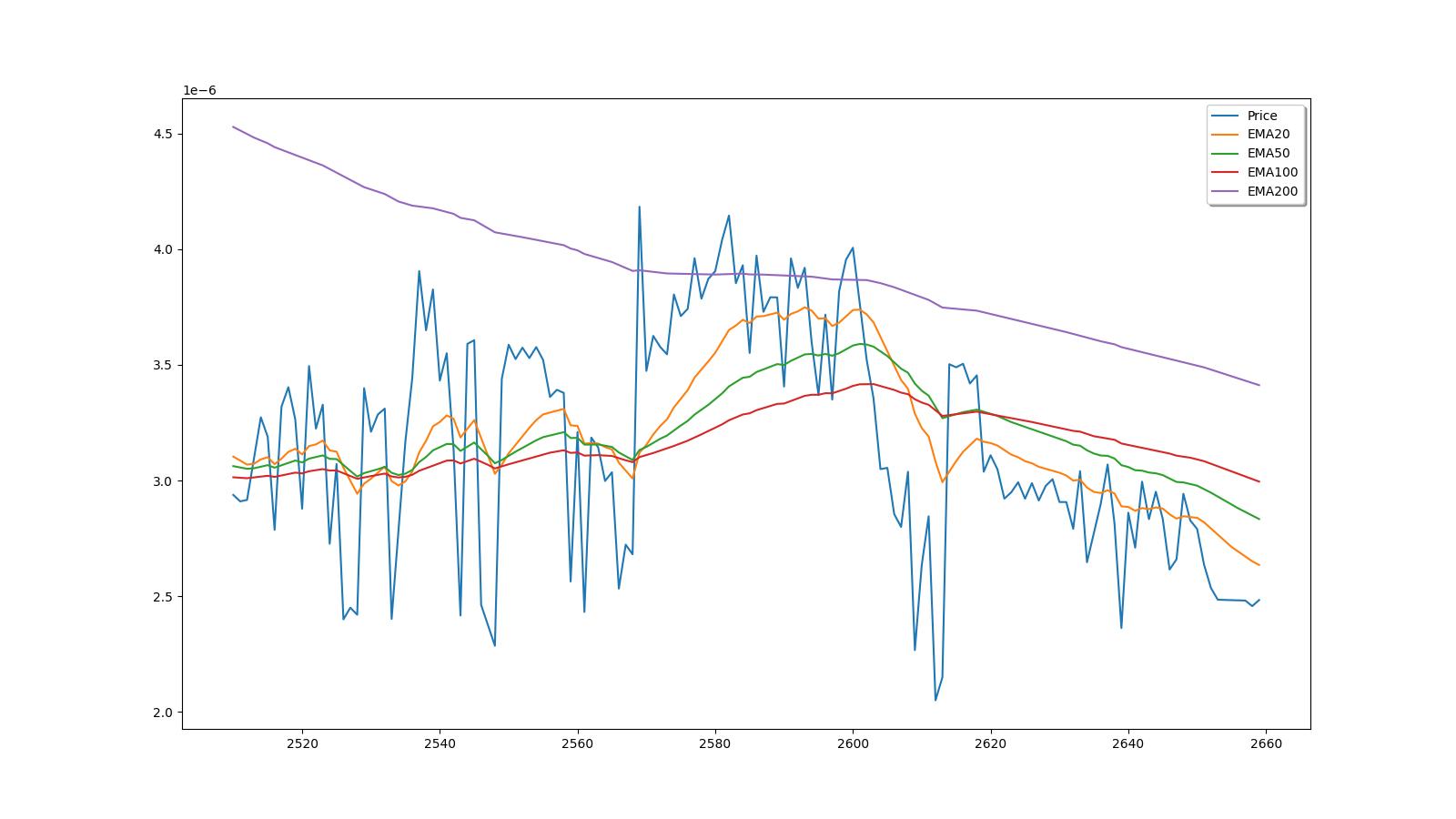 BTCtalkcoin Exponential Moving Averages