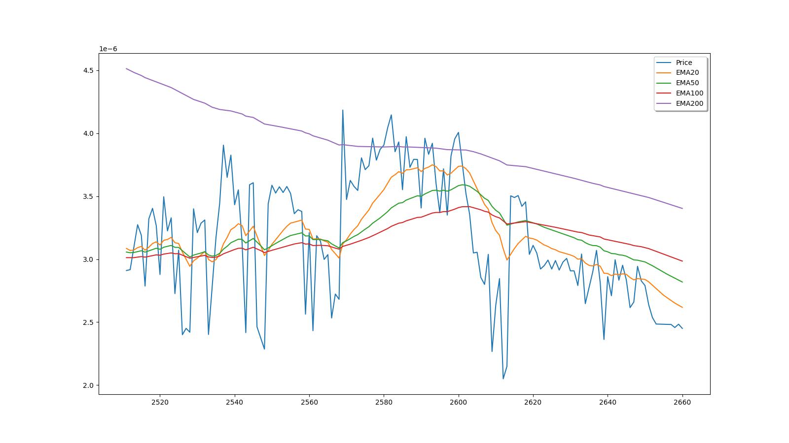 BTCtalkcoin Exponential Moving Averages