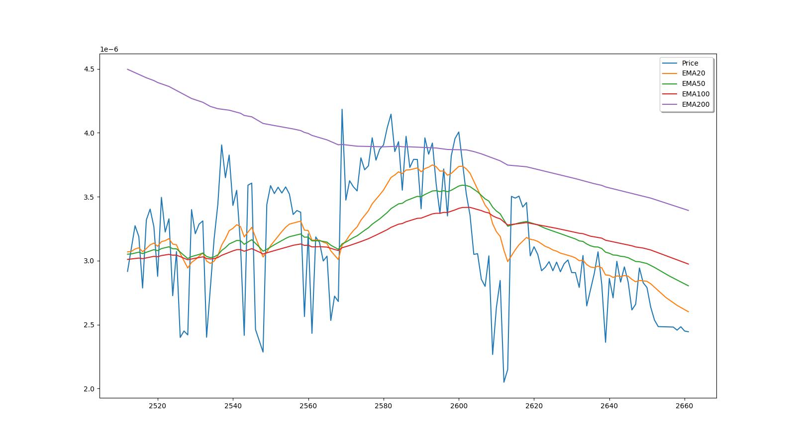 BTCtalkcoin Exponential Moving Averages