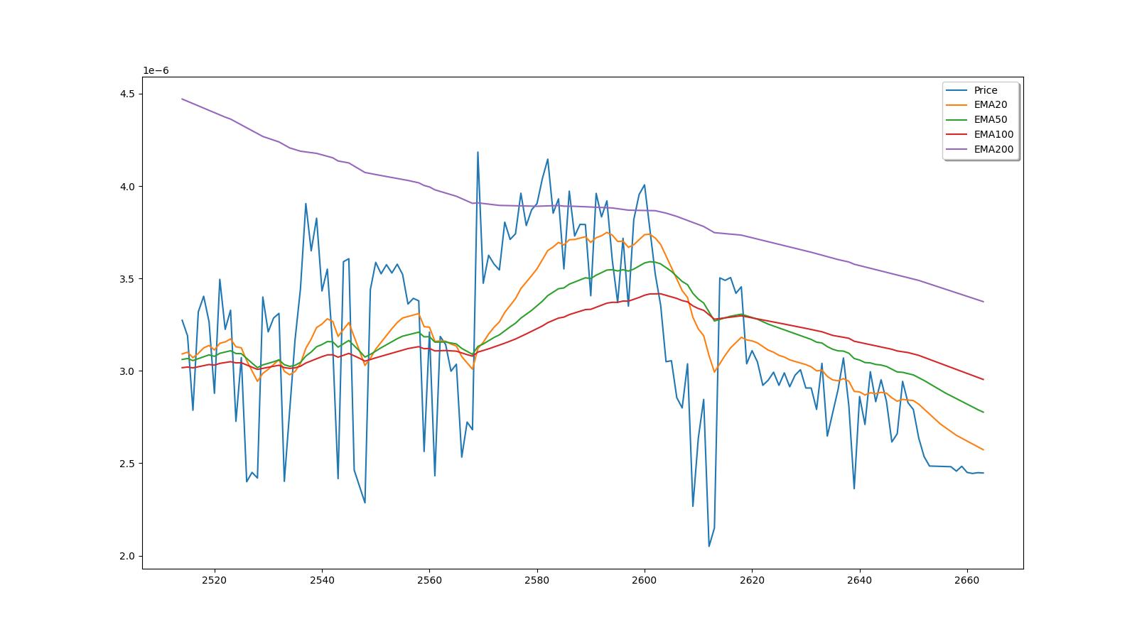 BTCtalkcoin Exponential Moving Averages