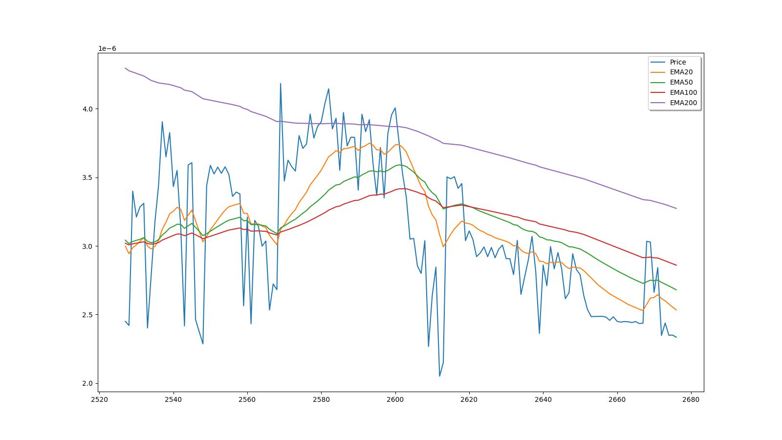 BTCtalkcoin Exponential Moving Averages