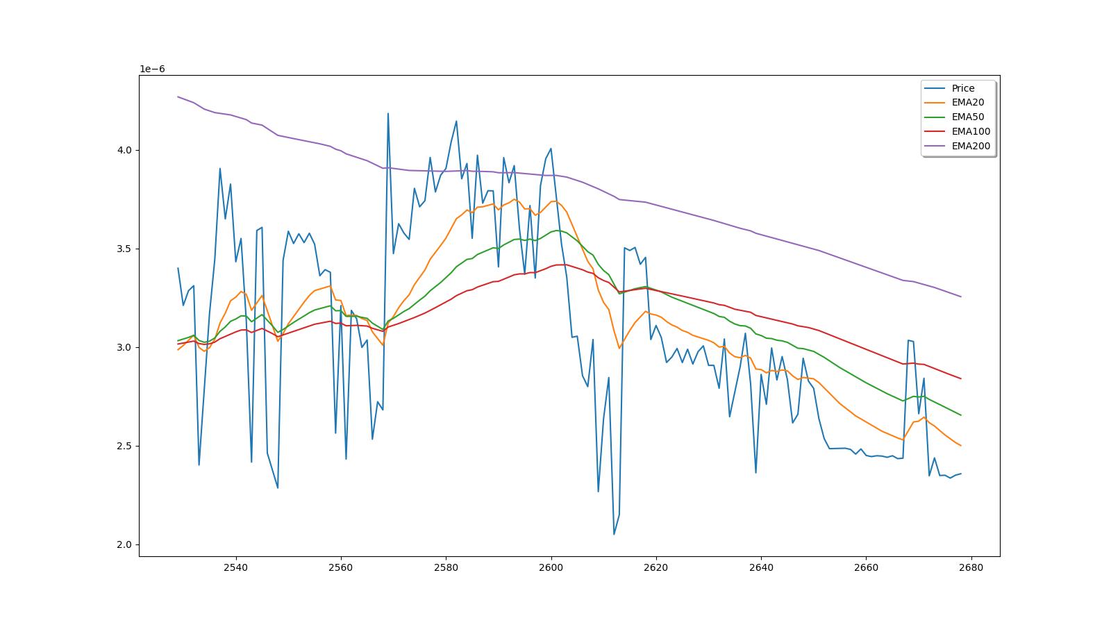 BTCtalkcoin Exponential Moving Averages