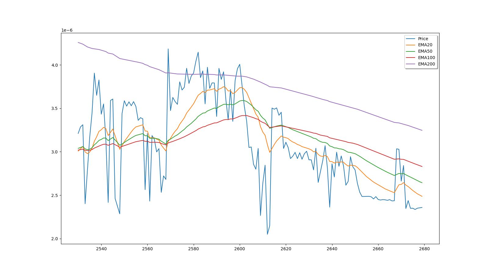 BTCtalkcoin Exponential Moving Averages