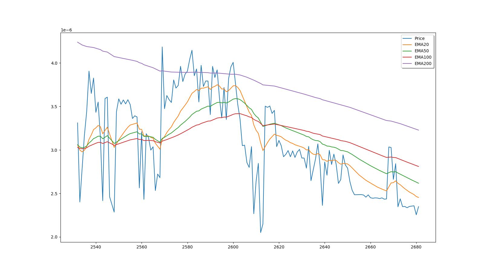 BTCtalkcoin Exponential Moving Averages
