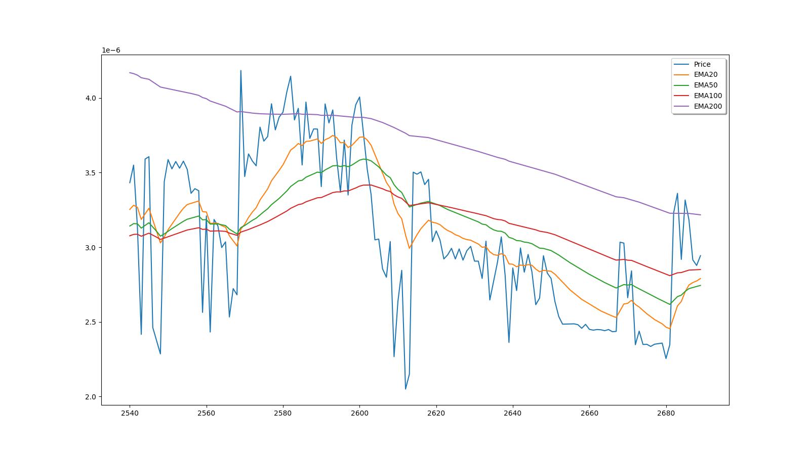 BTCtalkcoin Exponential Moving Averages