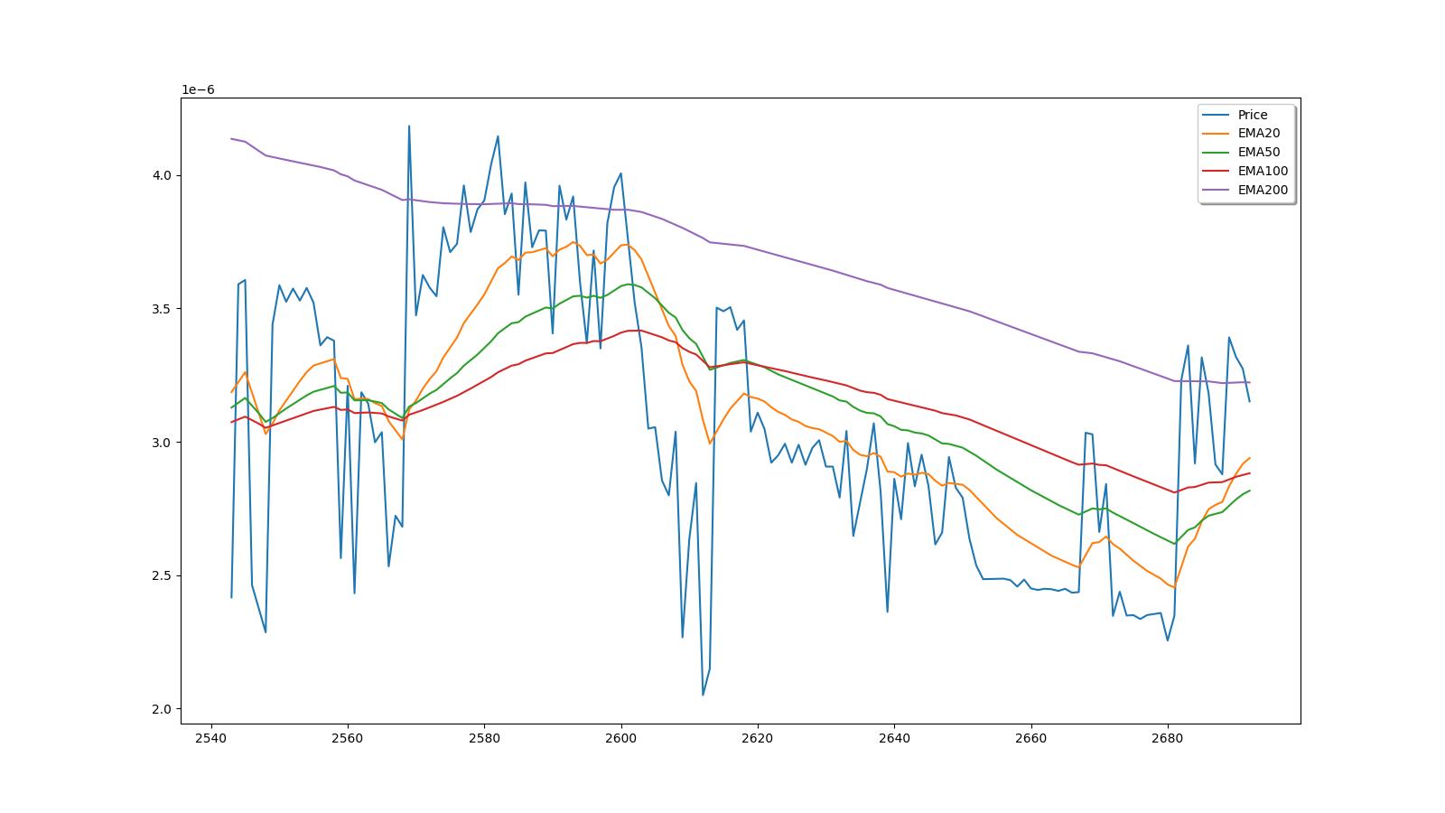 BTCtalkcoin Exponential Moving Averages