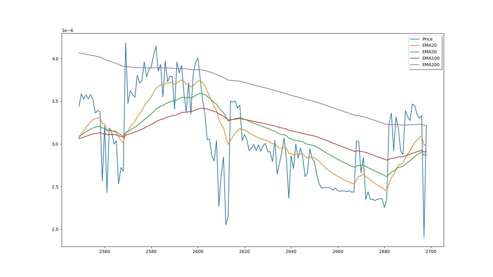 BTCtalkcoin Exponential Moving Averages