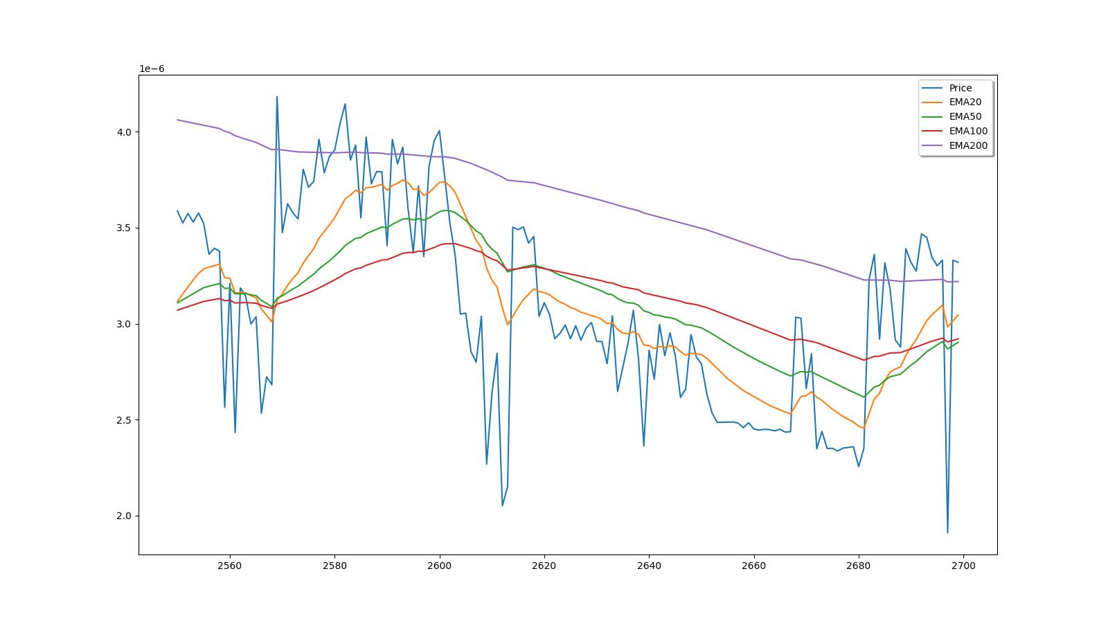 BTCtalkcoin Exponential Moving Averages
