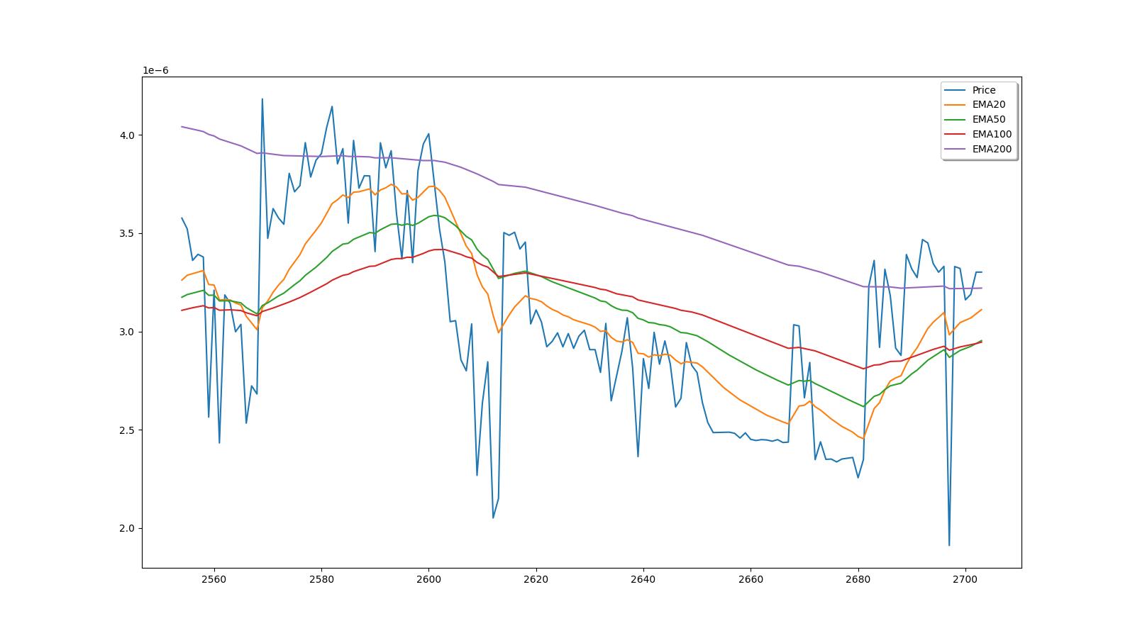 BTCtalkcoin Exponential Moving Averages