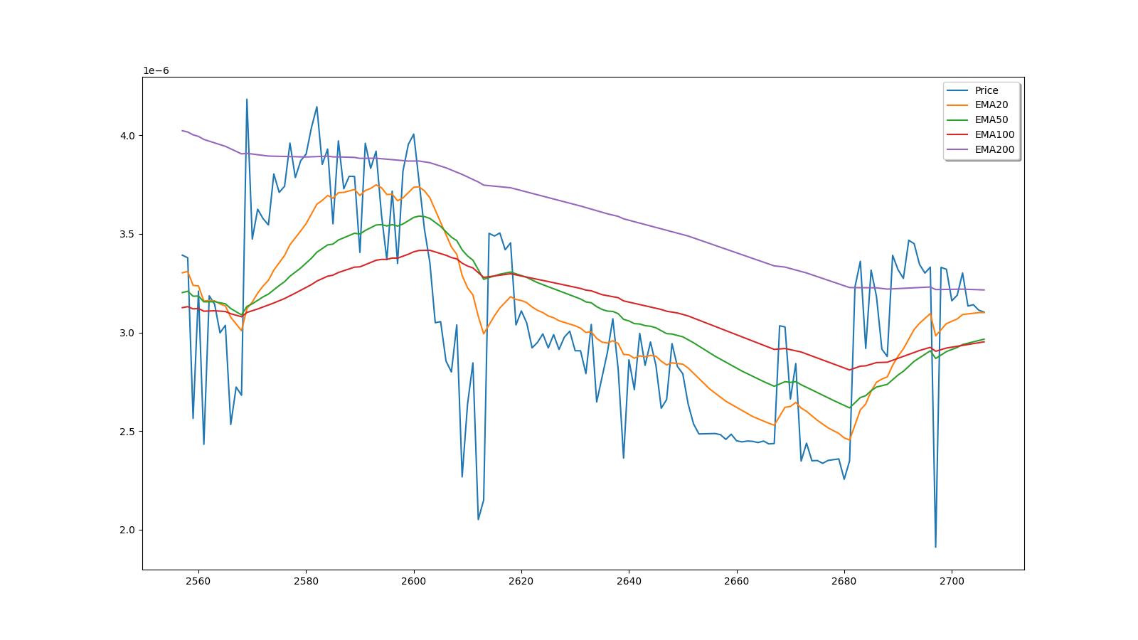 BTCtalkcoin Exponential Moving Averages