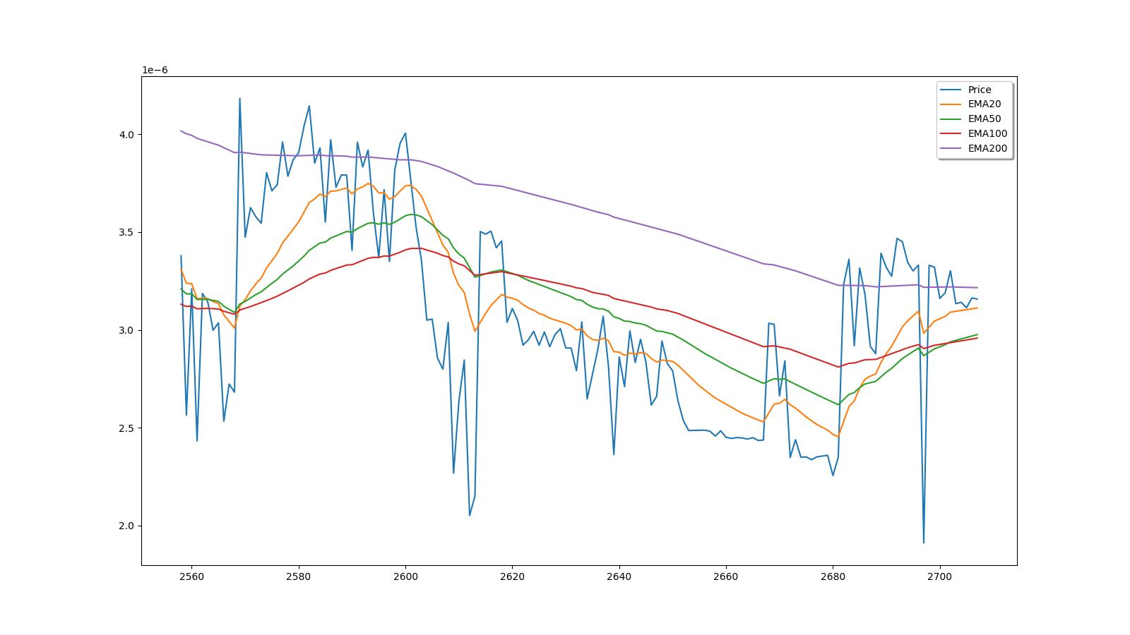 BTCtalkcoin Exponential Moving Averages