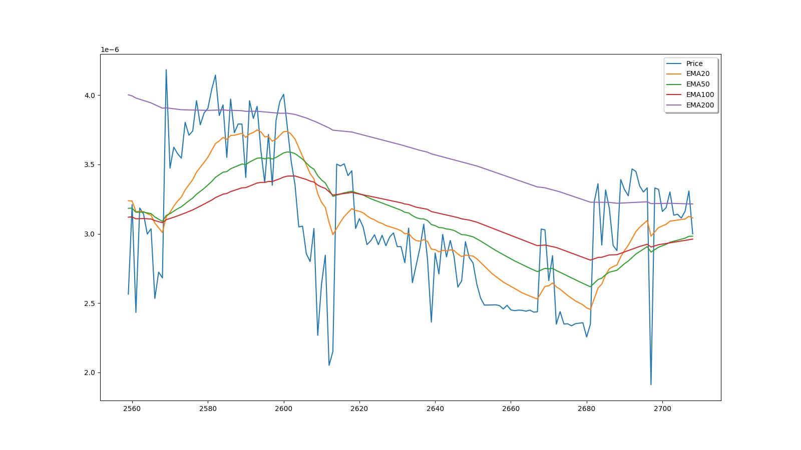 BTCtalkcoin Exponential Moving Averages