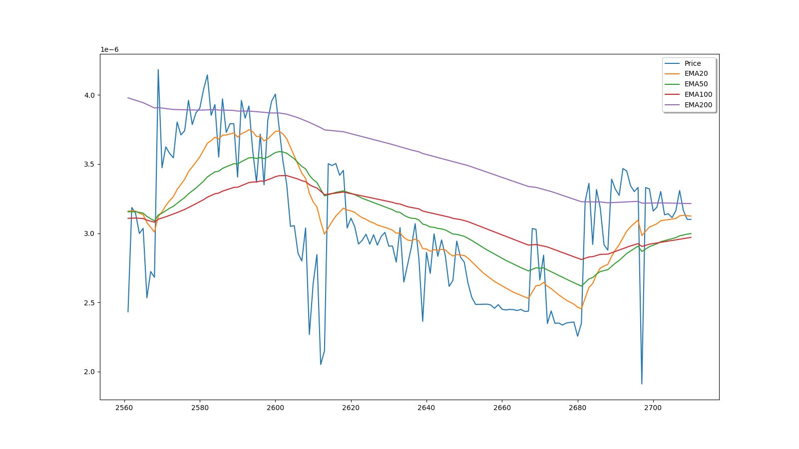 BTCtalkcoin Exponential Moving Averages