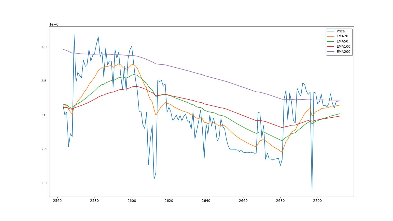 BTCtalkcoin Exponential Moving Averages