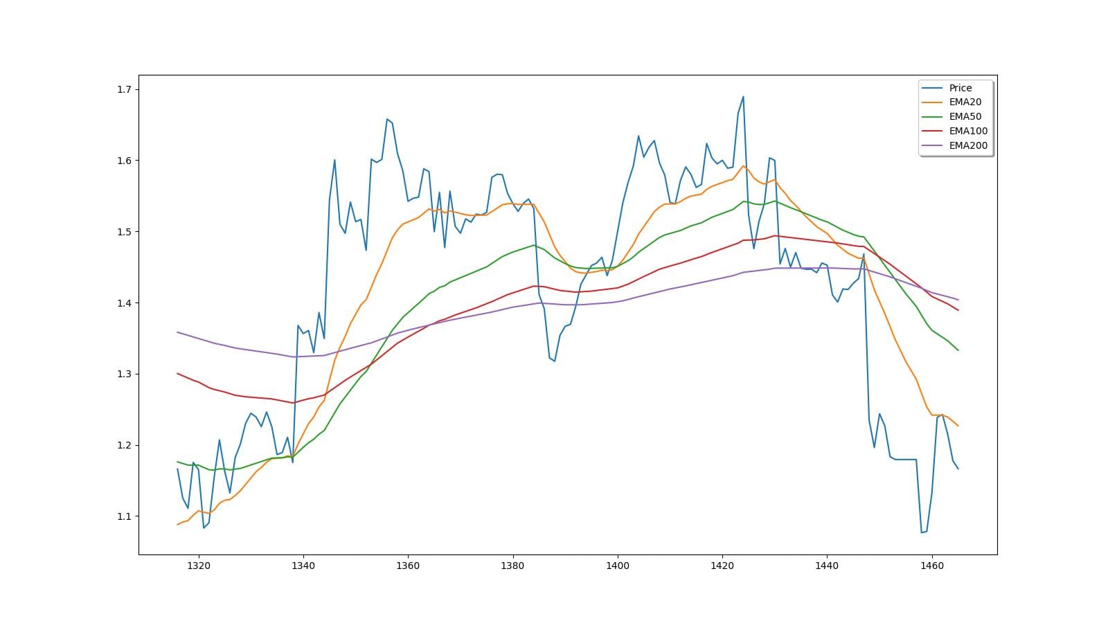 BTSE Token Exponential Moving Averages