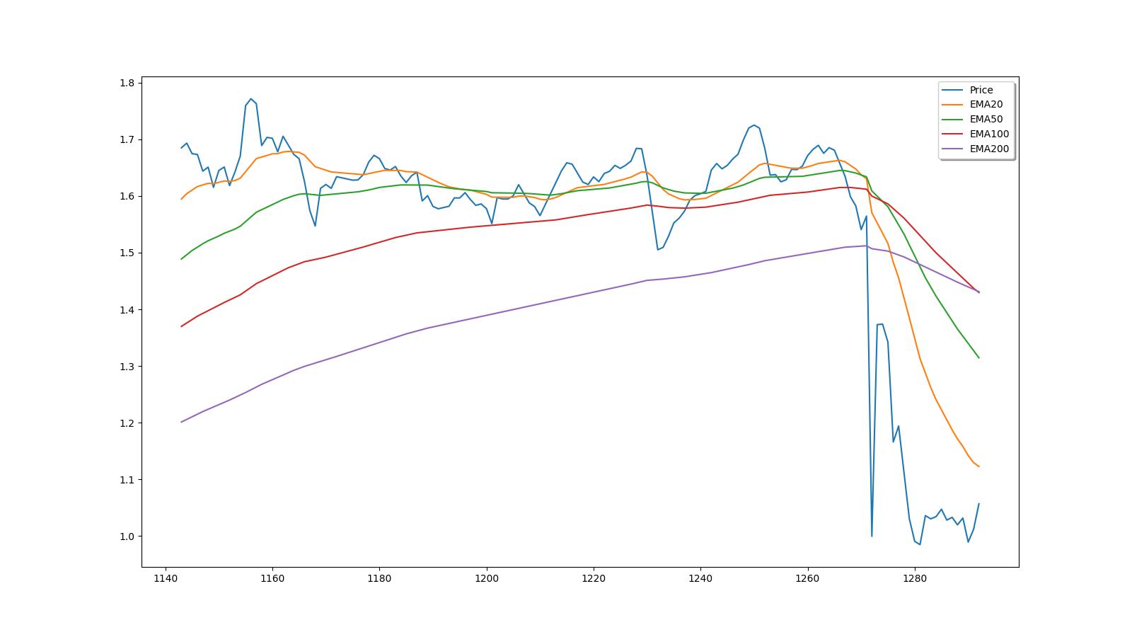 BTSE Token Exponential Moving Averages