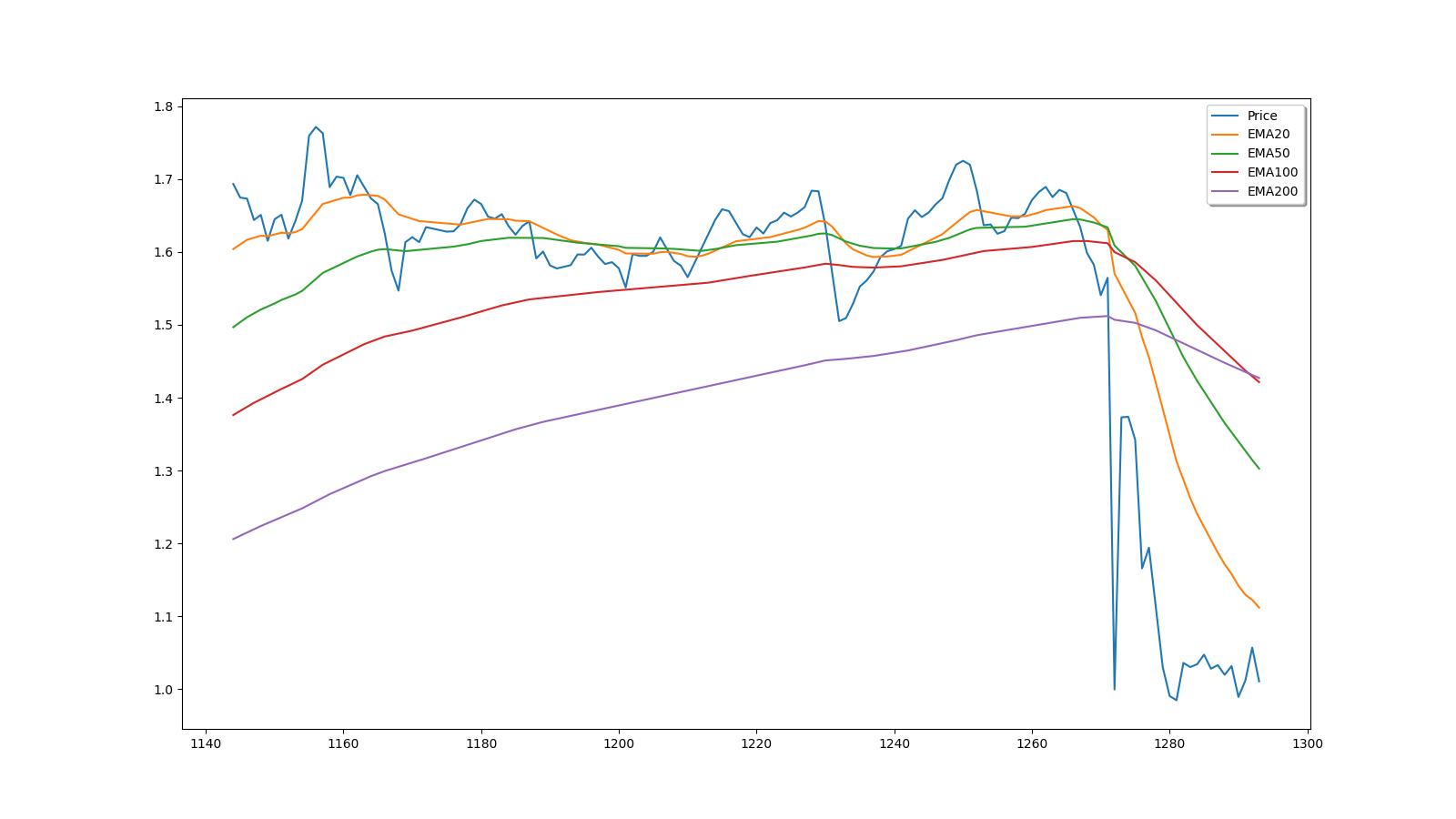 BTSE Token Exponential Moving Averages
