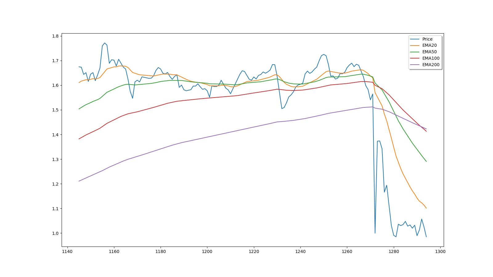 BTSE Token Exponential Moving Averages