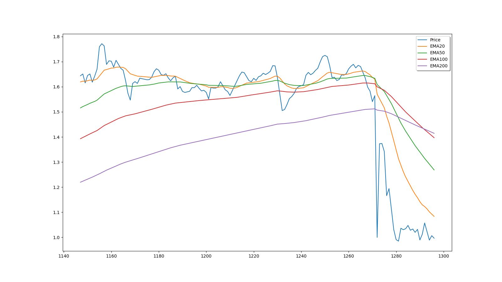 BTSE Token Exponential Moving Averages