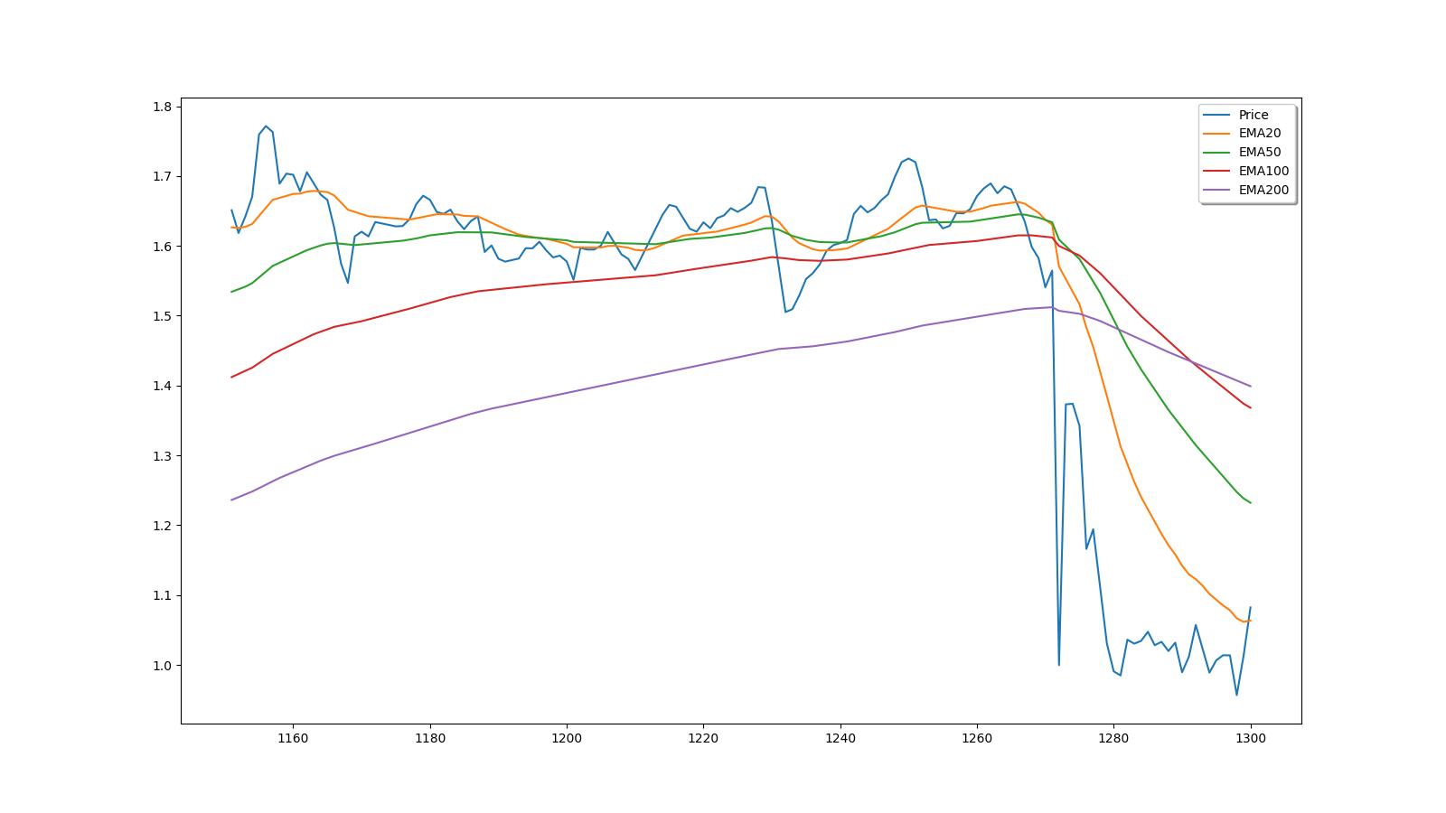BTSE Token Exponential Moving Averages