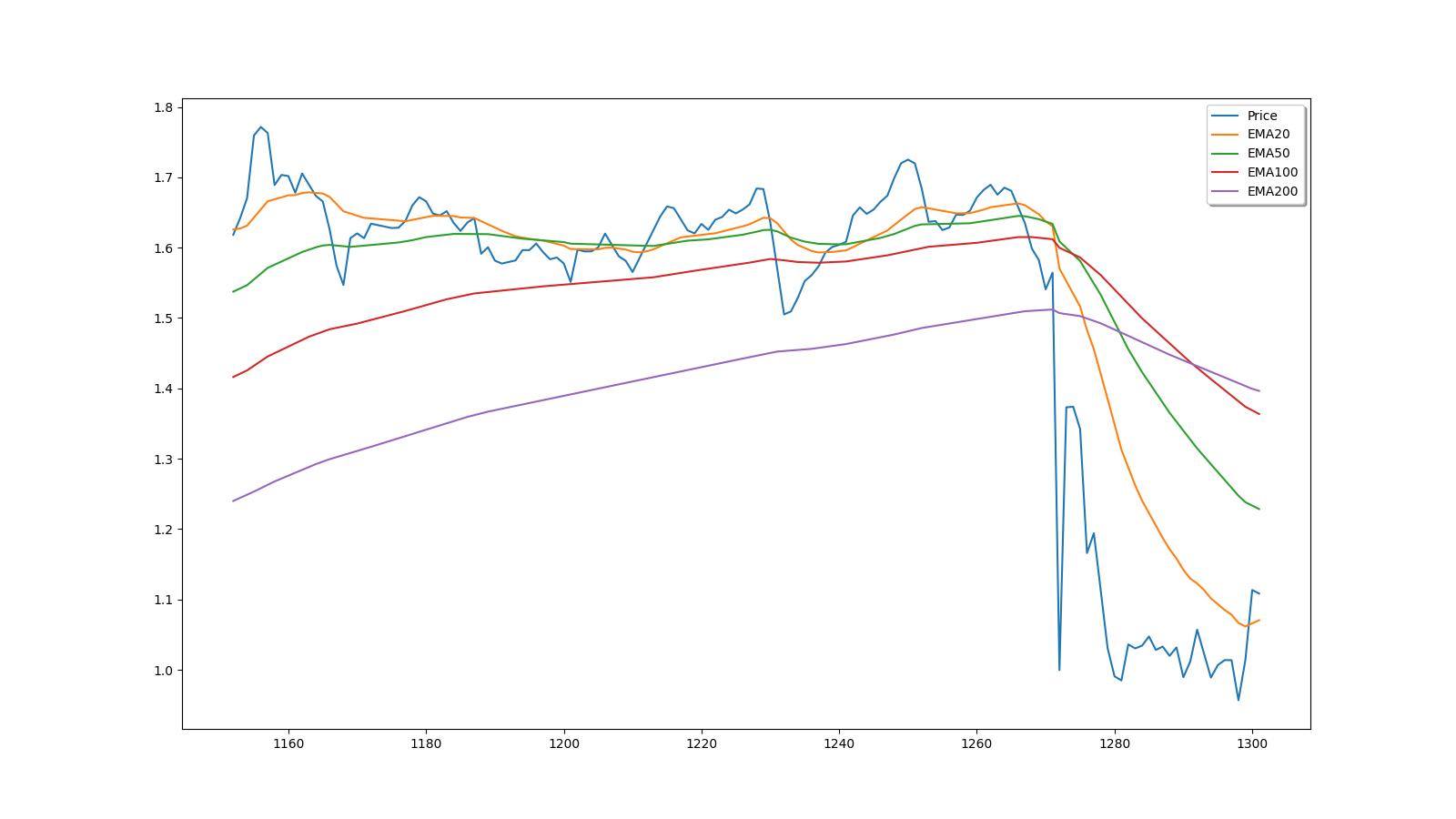 BTSE Token Exponential Moving Averages