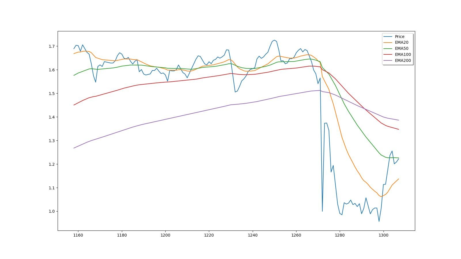 BTSE Token Exponential Moving Averages