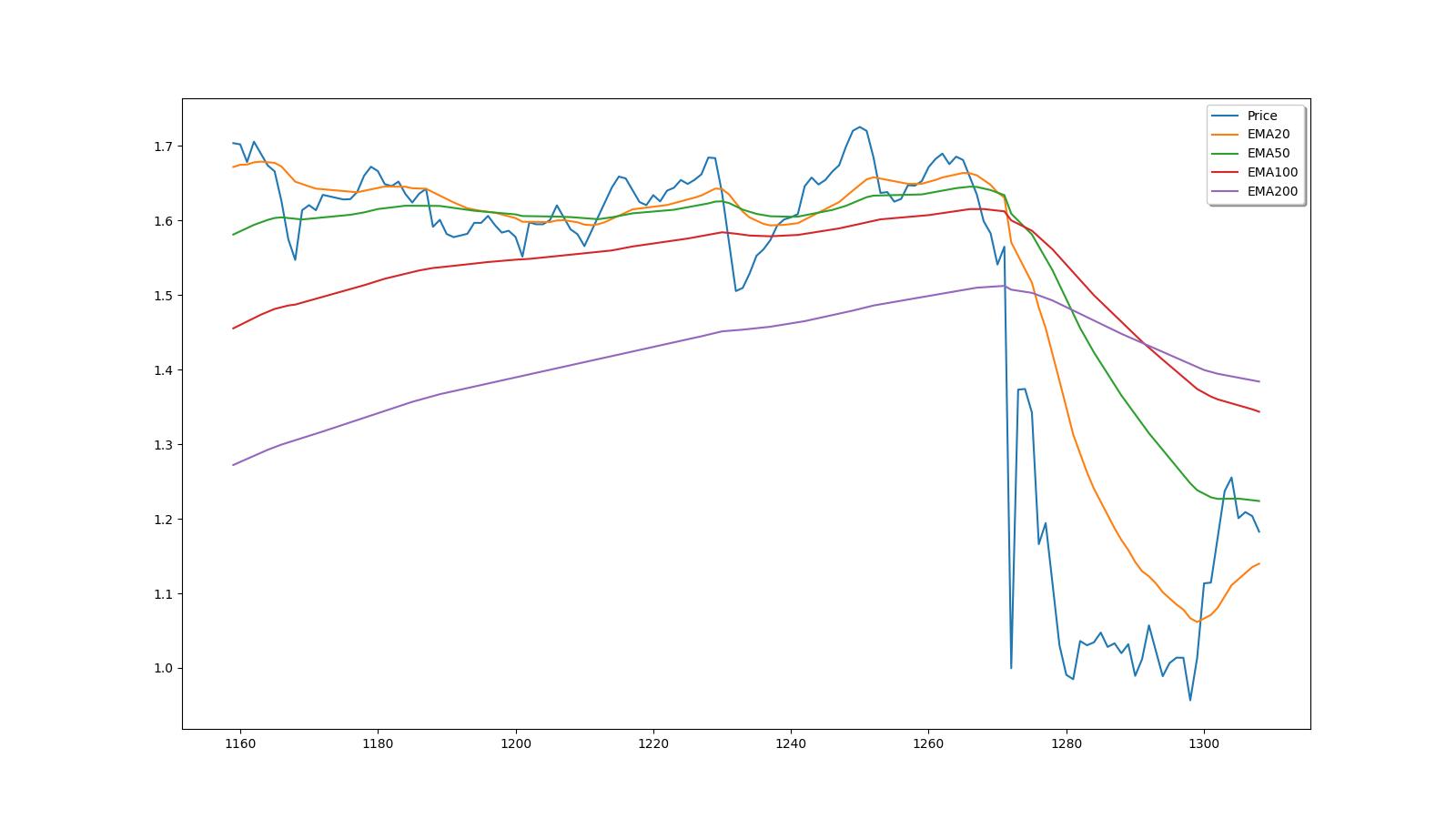 BTSE Token Exponential Moving Averages