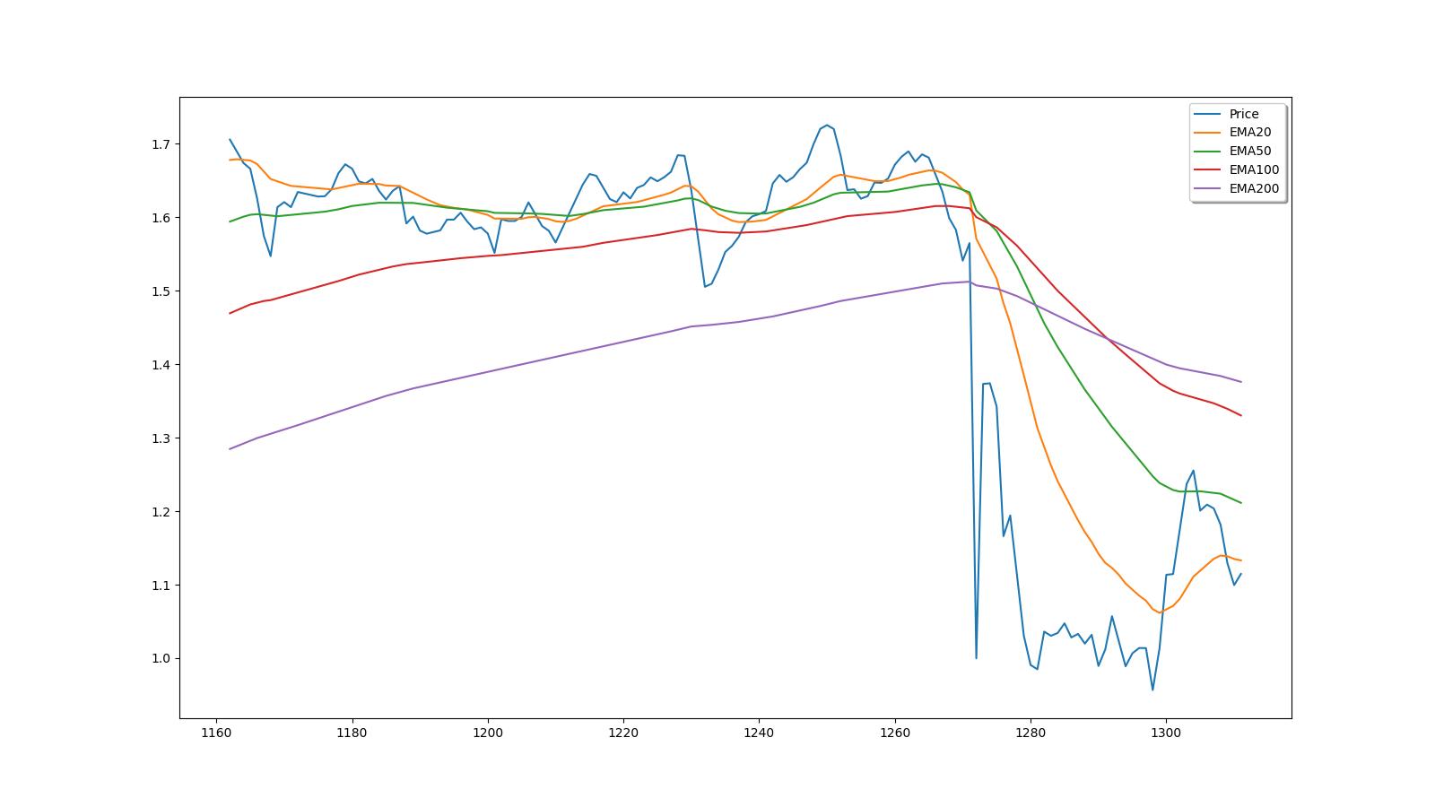 BTSE Token Exponential Moving Averages