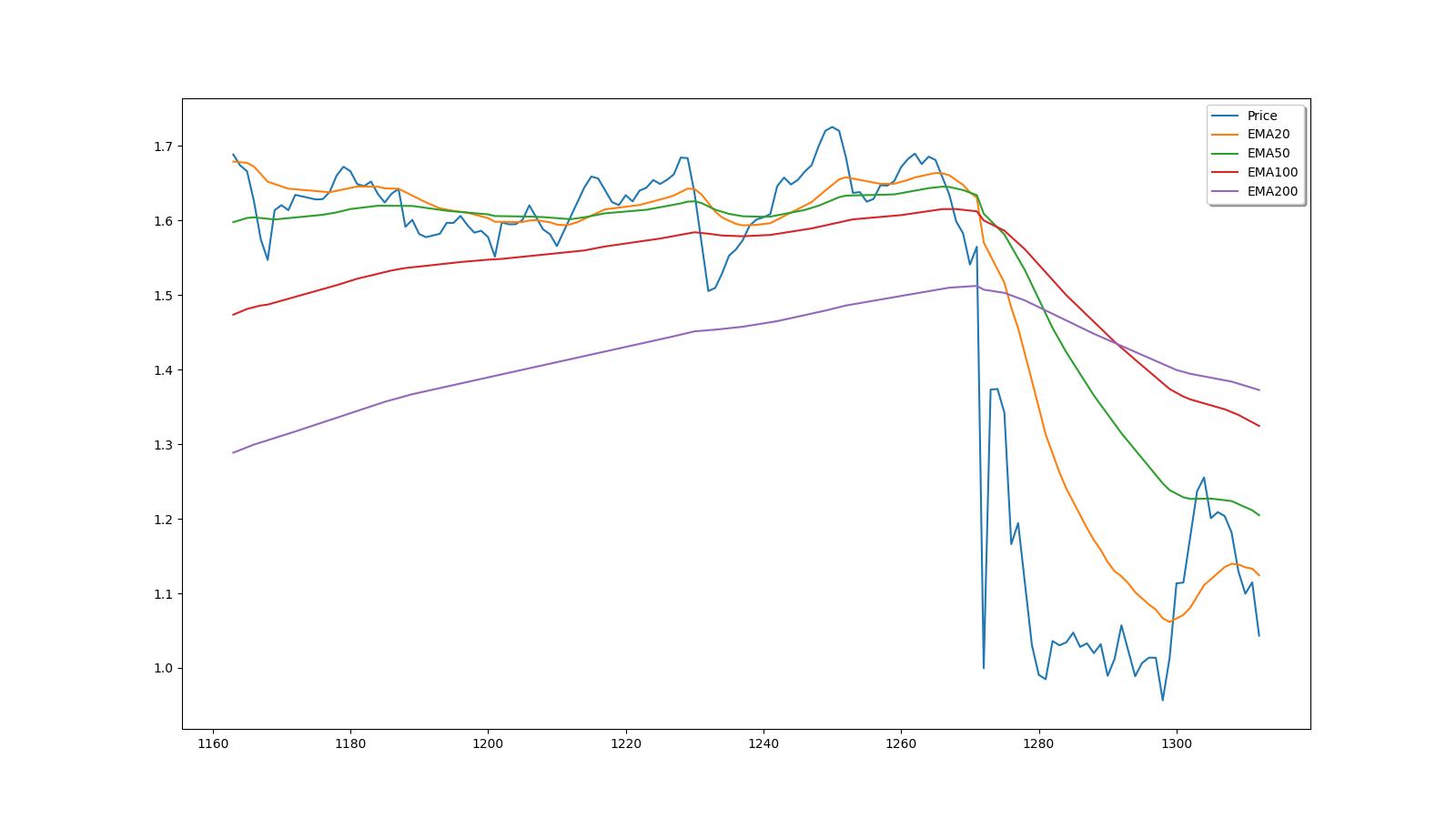 BTSE Token Exponential Moving Averages
