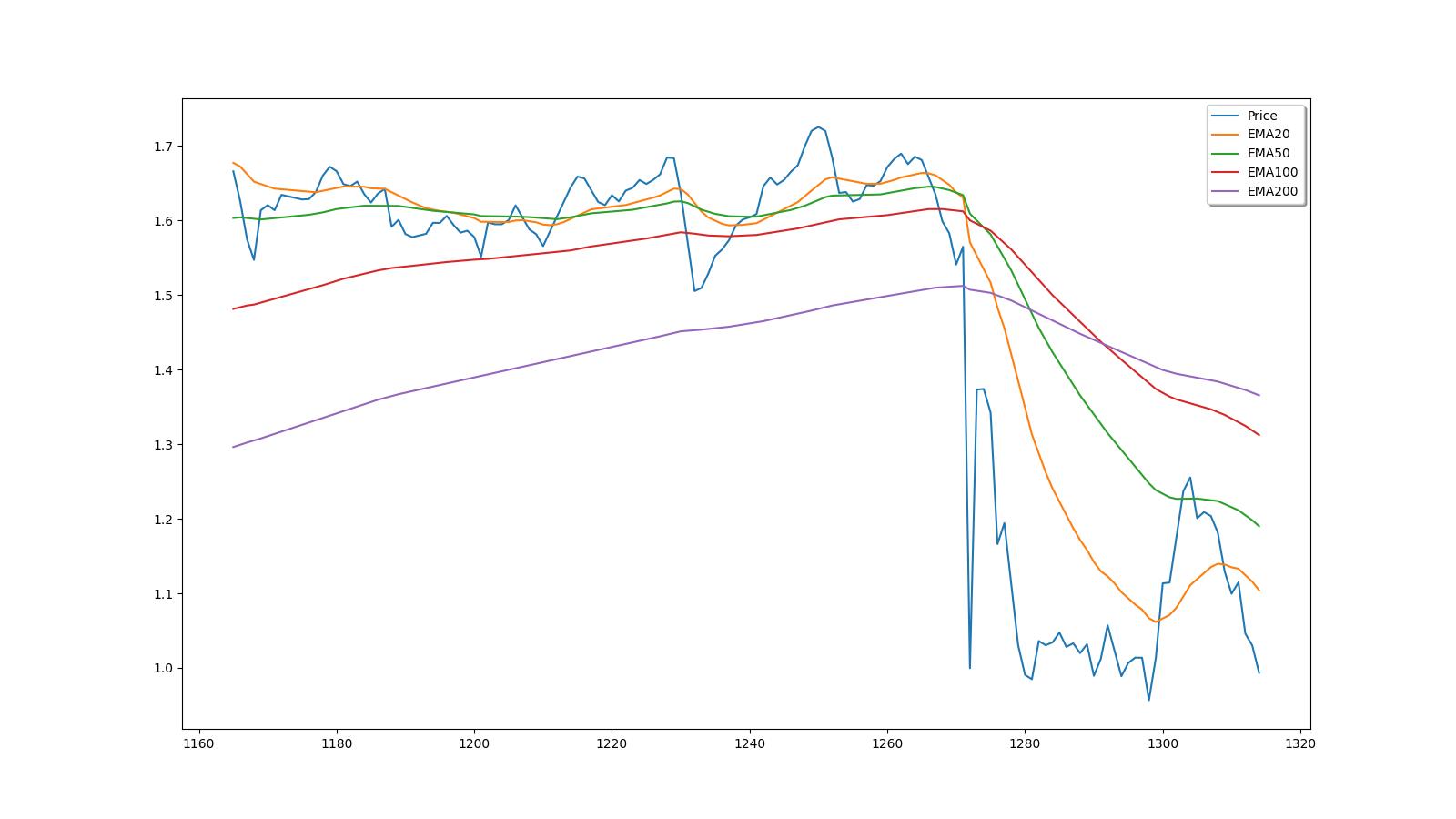 BTSE Token Exponential Moving Averages