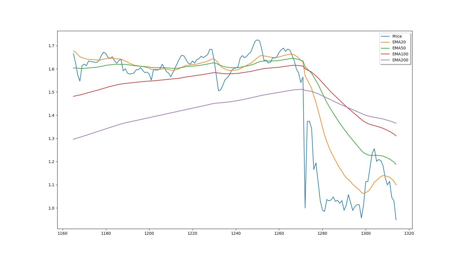 BTSE Token Exponential Moving Averages