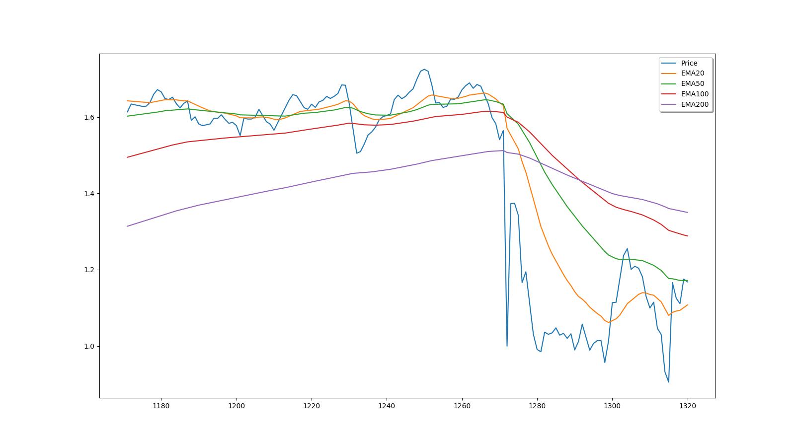 BTSE Token Exponential Moving Averages