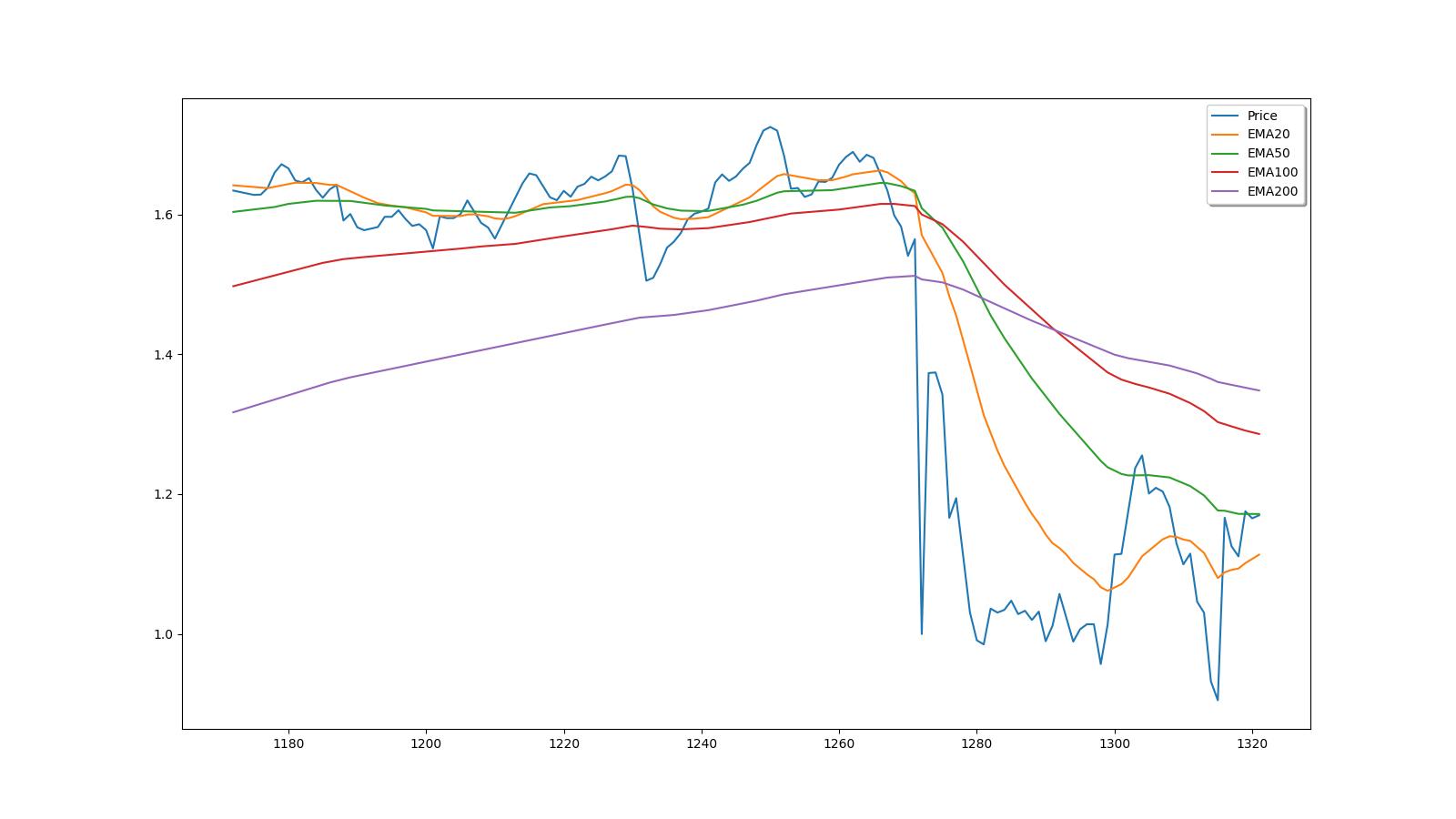 BTSE Token Exponential Moving Averages