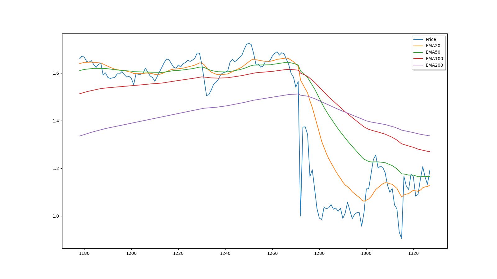 BTSE Token Exponential Moving Averages