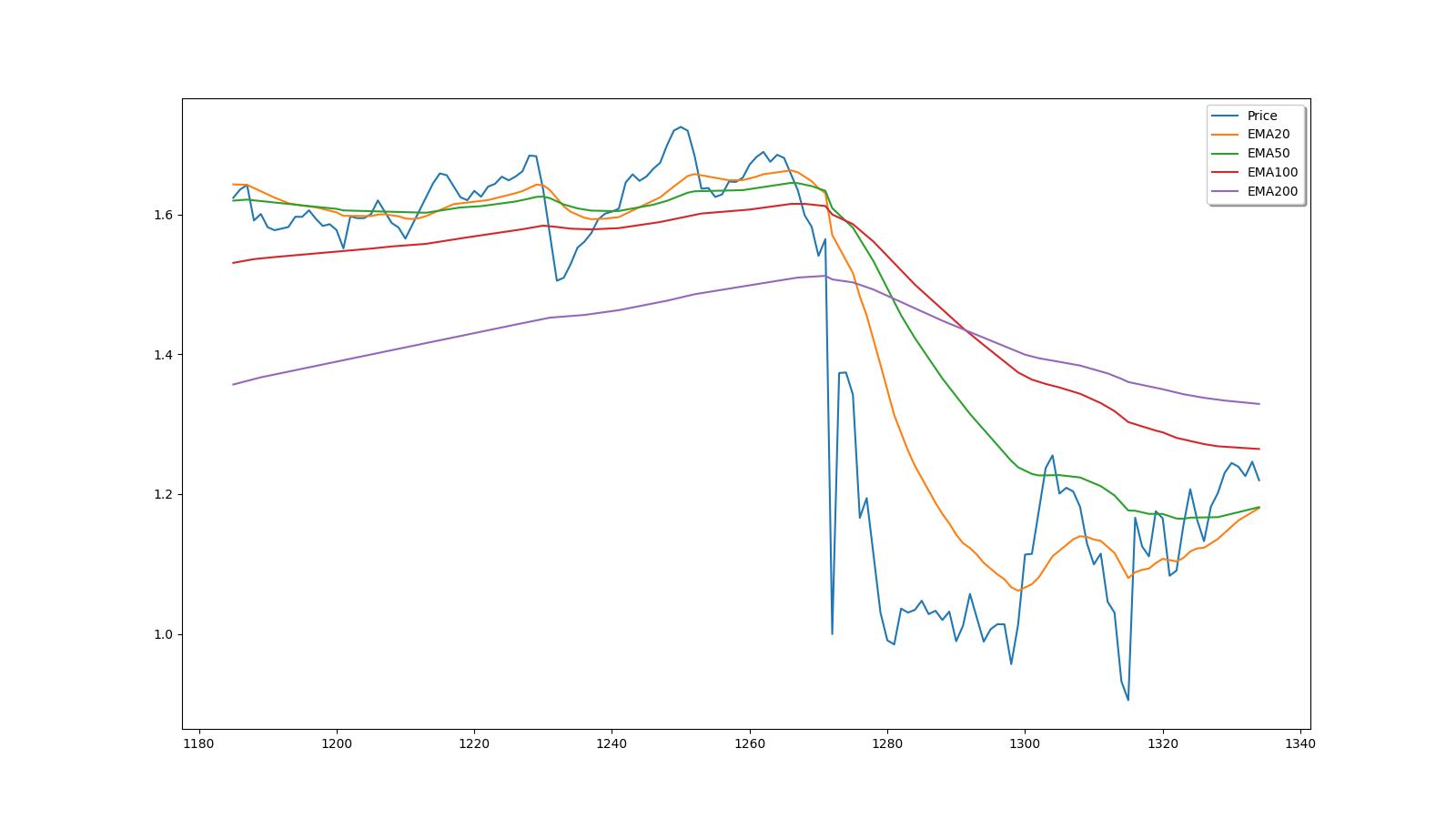 BTSE Token Exponential Moving Averages