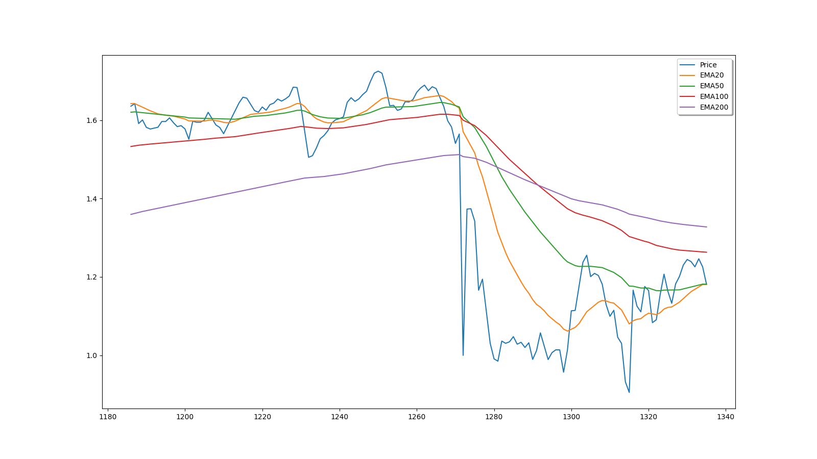 BTSE Token Exponential Moving Averages