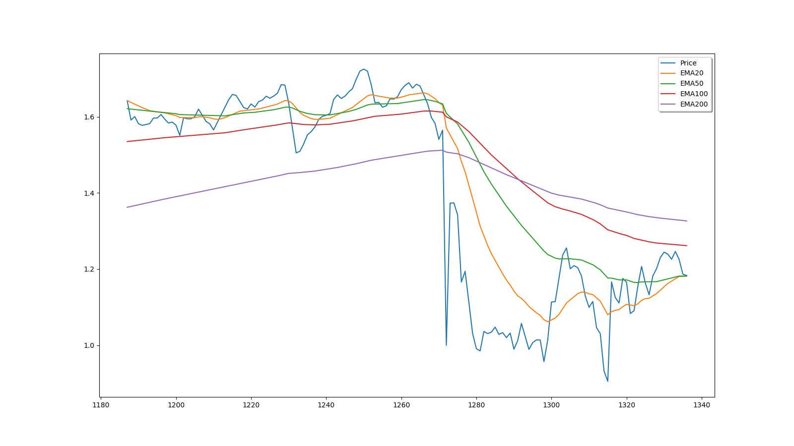 BTSE Token Exponential Moving Averages