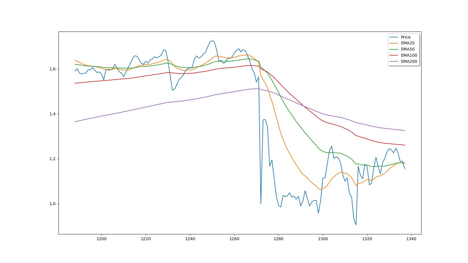 BTSE Token Exponential Moving Averages