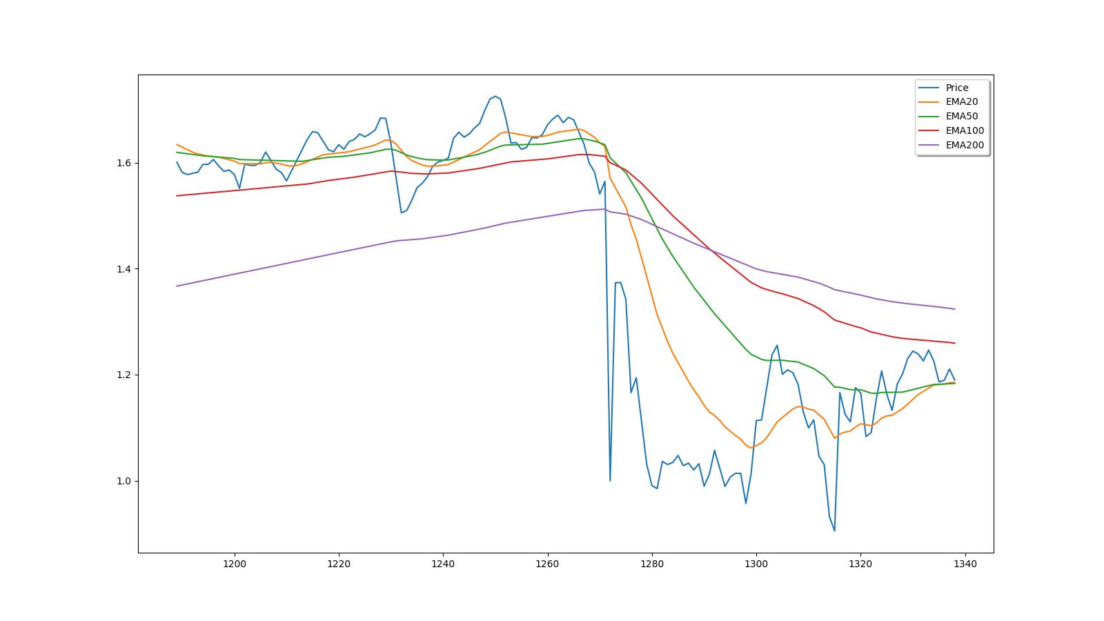 BTSE Token Exponential Moving Averages