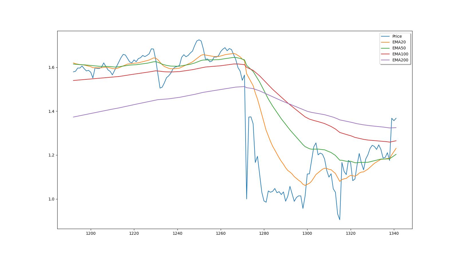 BTSE Token Exponential Moving Averages