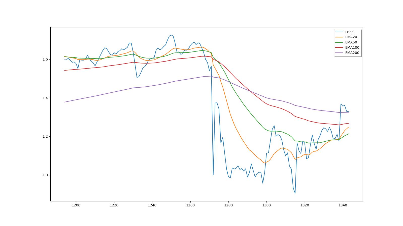 BTSE Token Exponential Moving Averages