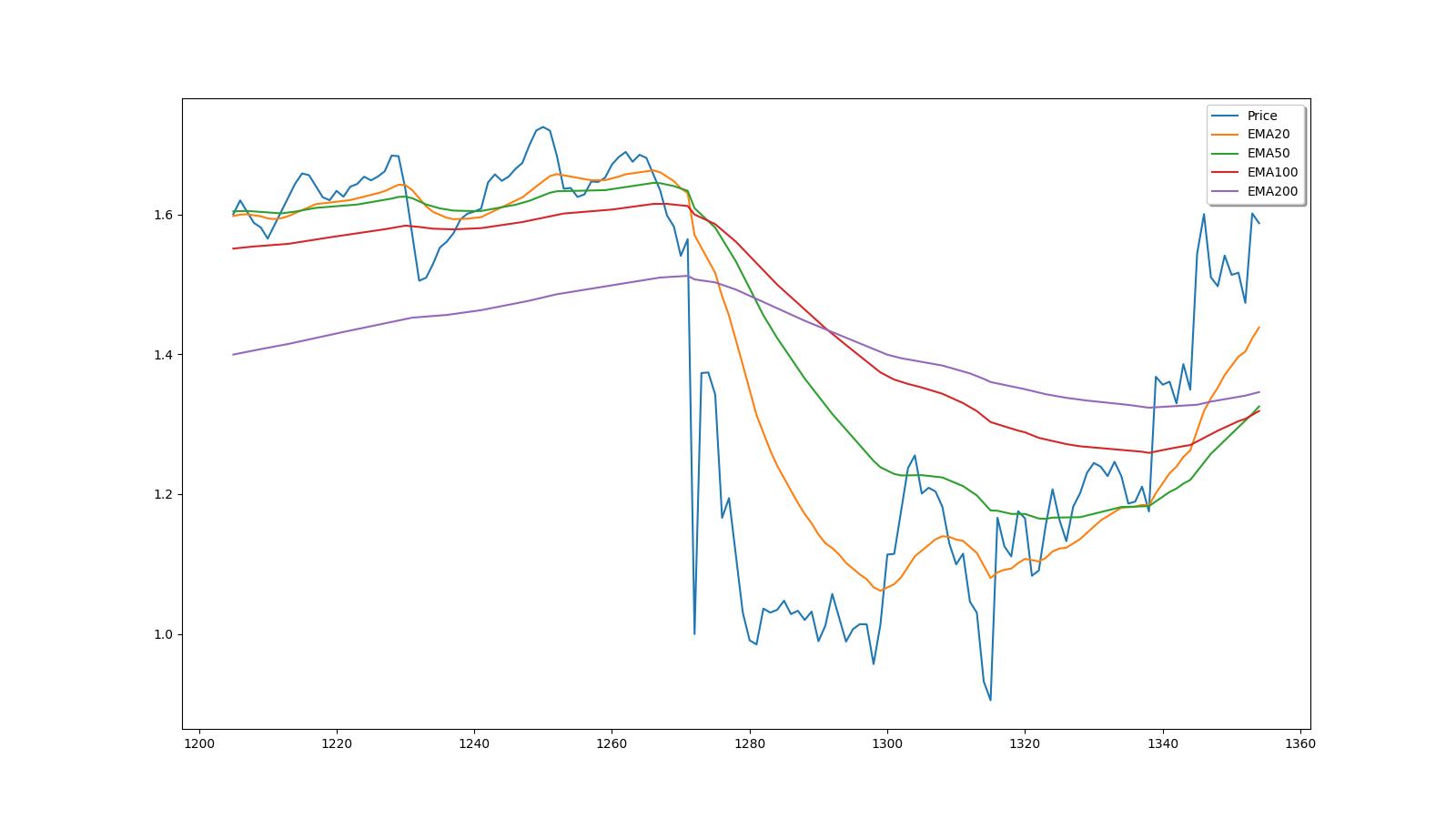 BTSE Token Exponential Moving Averages