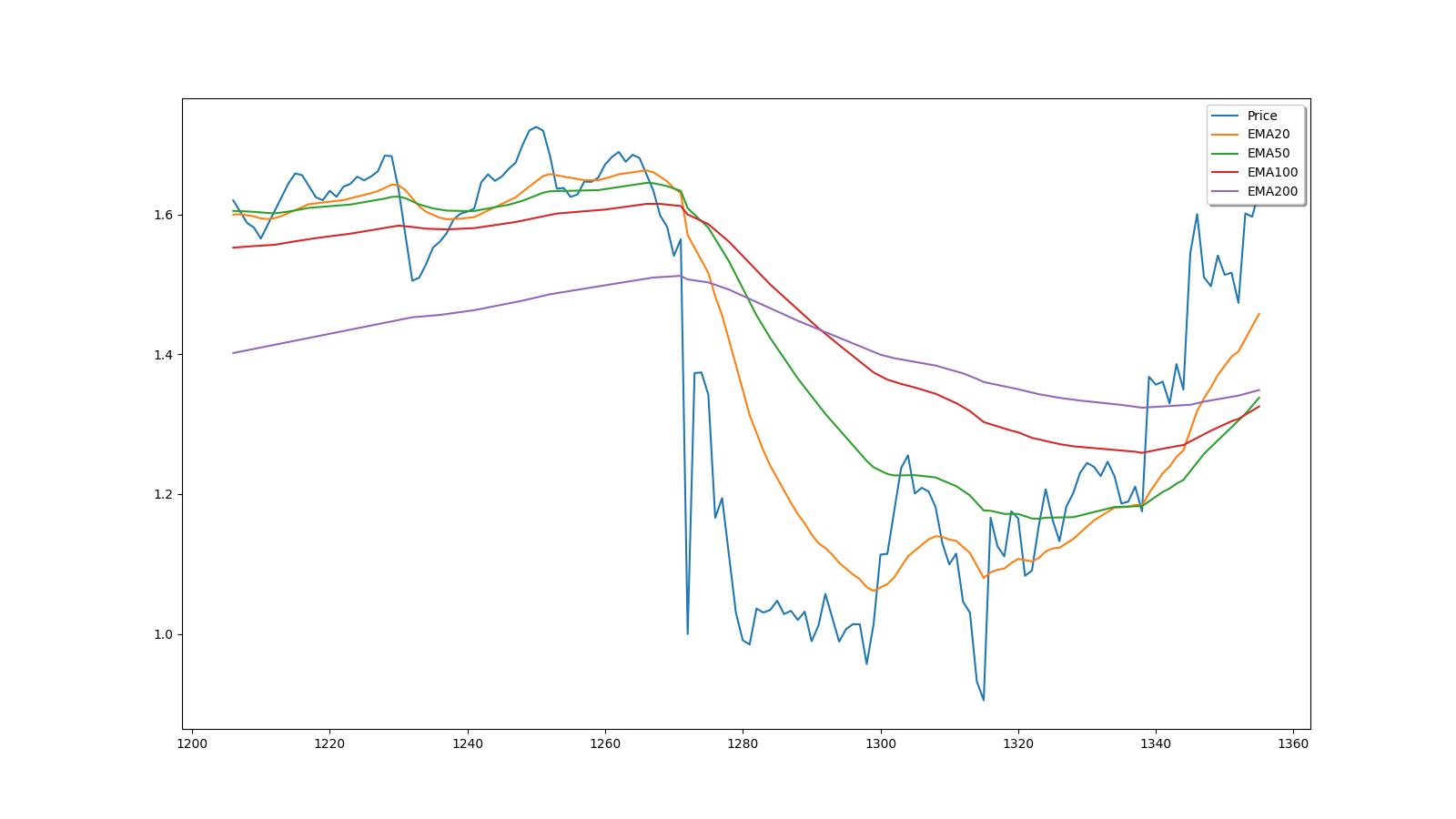 BTSE Token Exponential Moving Averages