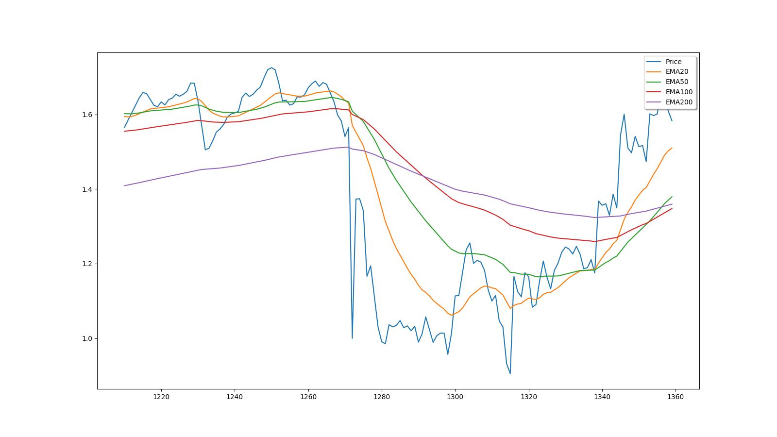 BTSE Token Exponential Moving Averages